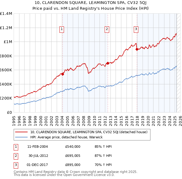 10, CLARENDON SQUARE, LEAMINGTON SPA, CV32 5QJ - £895,000