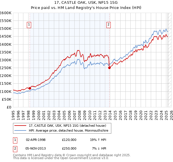 17, CASTLE OAK, USK, NP15 1SG - £250,000
