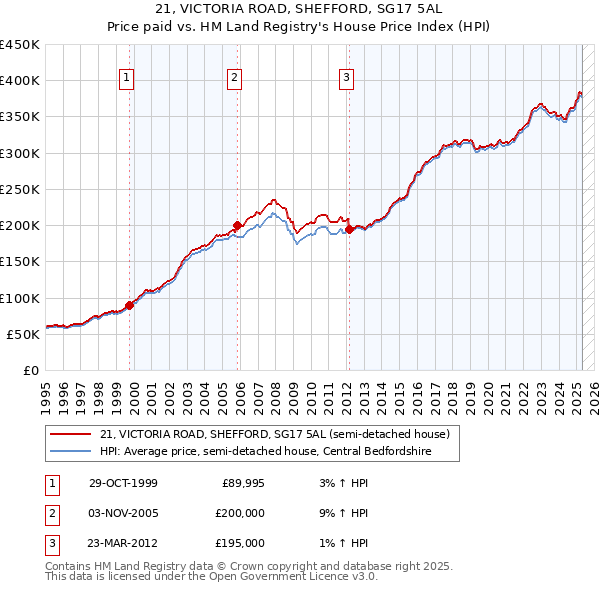 21, VICTORIA ROAD, SHEFFORD, SG17 5AL - £195,000