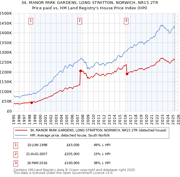 34, MANOR PARK GARDENS, LONG STRATTON, NORWICH, NR15 2TR - £190,000
