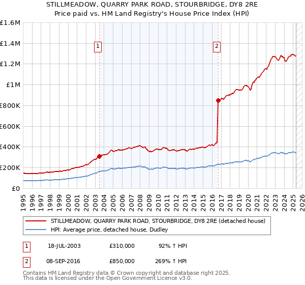 STILLMEADOW, QUARRY PARK ROAD, STOURBRIDGE, DY8 2RE - £850,000