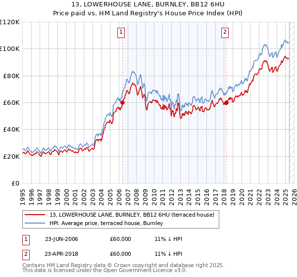 13, LOWERHOUSE LANE, BURNLEY, BB12 6HU - £60,000