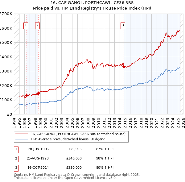 16, CAE GANOL, PORTHCAWL, CF36 3RS - £330,000