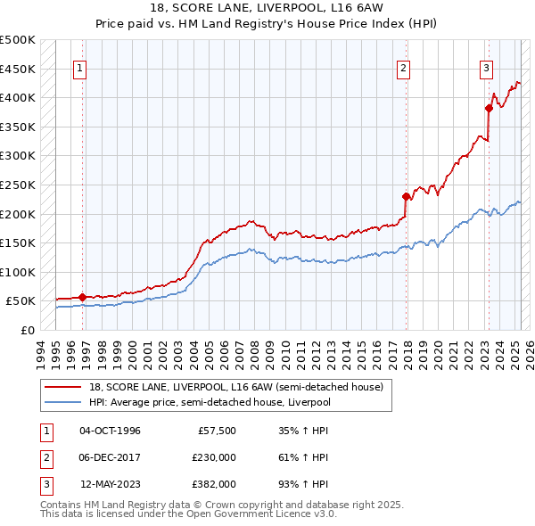18, SCORE LANE, LIVERPOOL, L16 6AW - £382,000