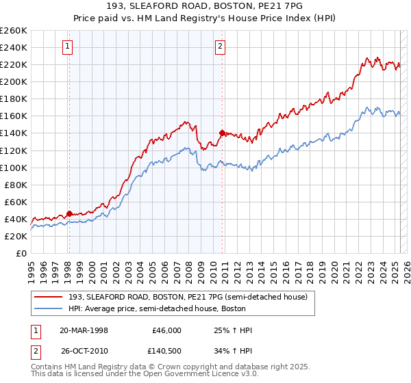 193, SLEAFORD ROAD, BOSTON, PE21 7PG - £140,500