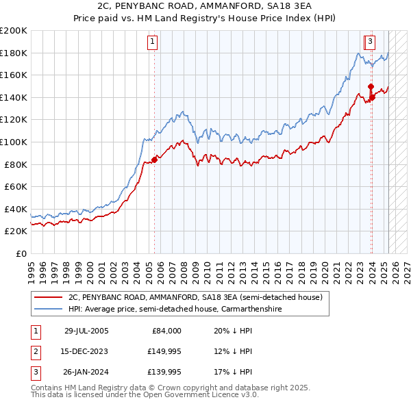 2C, PENYBANC ROAD, AMMANFORD, SA18 3EA - £139,995