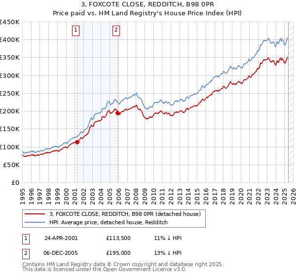 3, FOXCOTE CLOSE, REDDITCH, B98 0PR - £195,000