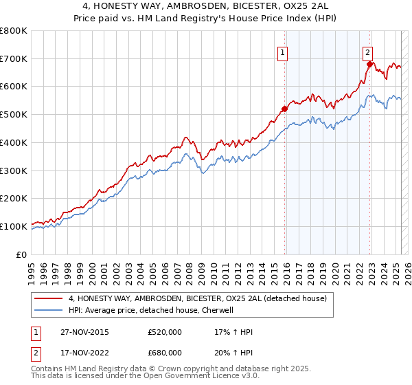 4, HONESTY WAY, AMBROSDEN, BICESTER, OX25 2AL - £680,000
