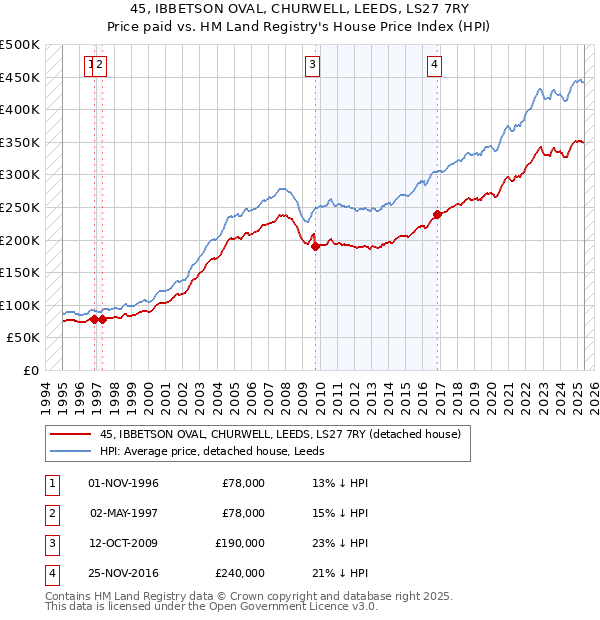 45, IBBETSON OVAL, CHURWELL, LEEDS, LS27 7RY - £240,000