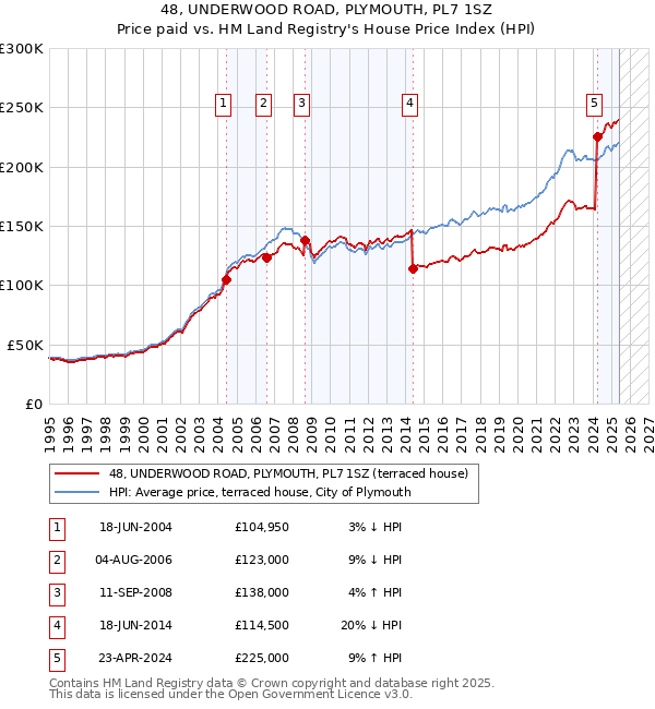 48, UNDERWOOD ROAD, PLYMOUTH, PL7 1SZ - £225,000