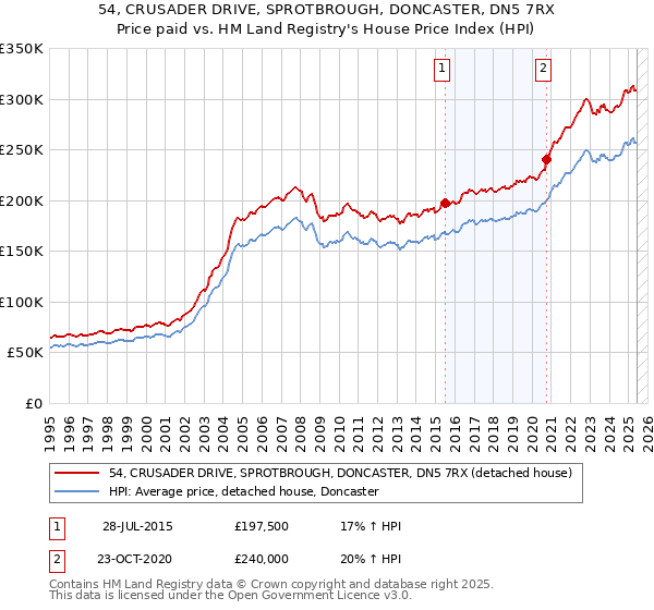 54, CRUSADER DRIVE, SPROTBROUGH, DONCASTER, DN5 7RX - £240,000