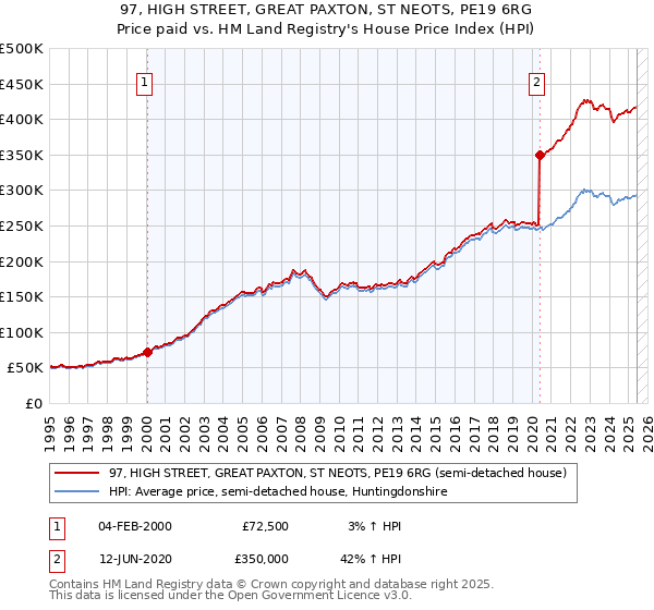 97, HIGH STREET, GREAT PAXTON, ST NEOTS, PE19 6RG - £350,000
