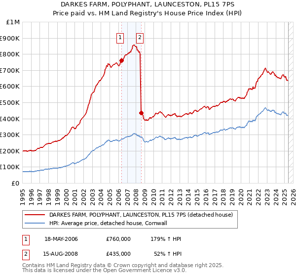 DARKES FARM, POLYPHANT, LAUNCESTON, PL15 7PS - £435,000