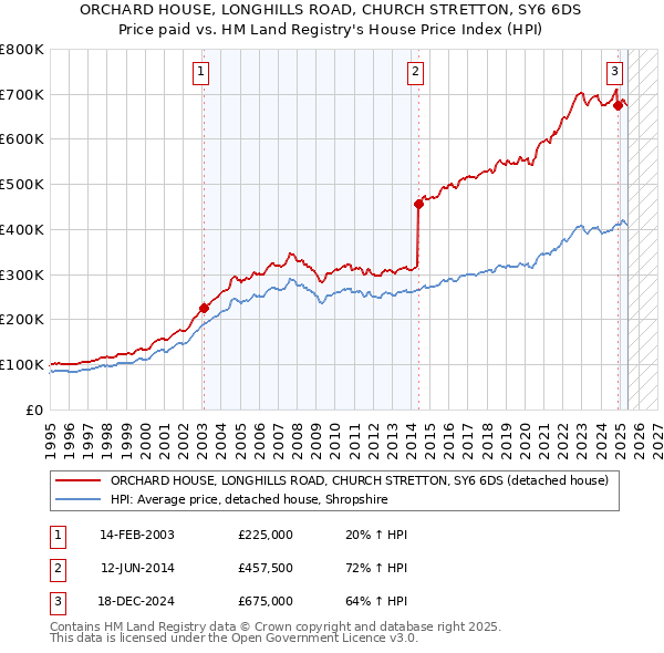 ORCHARD HOUSE, LONGHILLS ROAD, CHURCH STRETTON, SY6 6DS - £675,000