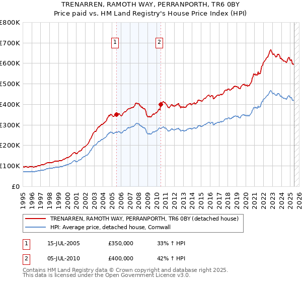 TRENARREN, RAMOTH WAY, PERRANPORTH, TR6 0BY - £400,000