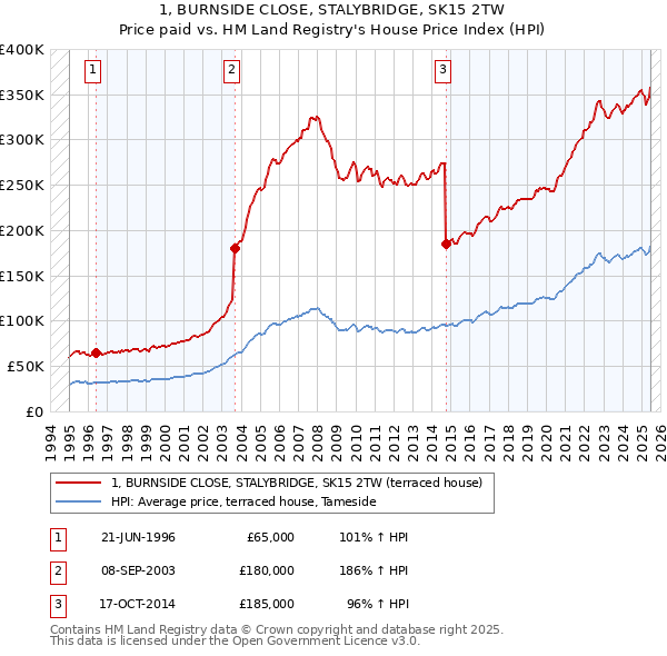 1, BURNSIDE CLOSE, STALYBRIDGE, SK15 2TW - £185,000