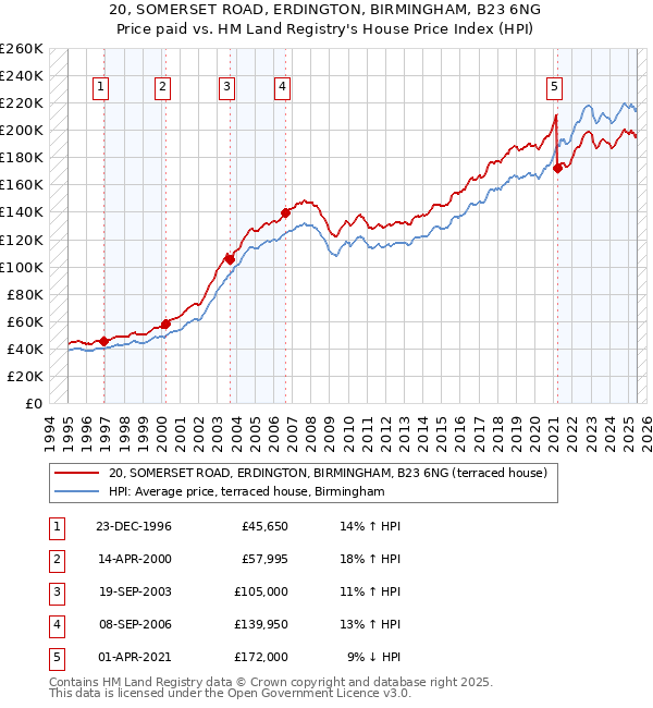 20, SOMERSET ROAD, ERDINGTON, BIRMINGHAM, B23 6NG - £172,000