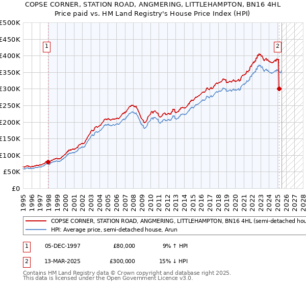 COPSE CORNER, STATION ROAD, ANGMERING, LITTLEHAMPTON, BN16 4HL - £300,000