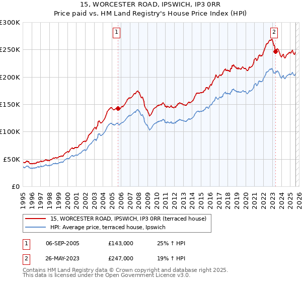 15, WORCESTER ROAD, IPSWICH, IP3 0RR - £247,000