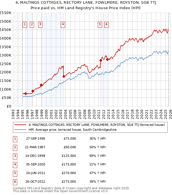 4, MALTINGS COTTAGES, RECTORY LANE, FOWLMERE, ROYSTON, SG8 7TJ - £275,000