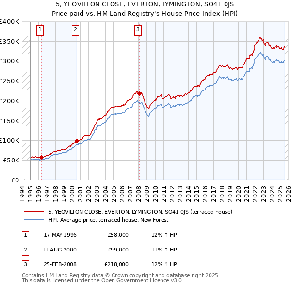 5, YEOVILTON CLOSE, EVERTON, LYMINGTON, SO41 0JS - £218,000
