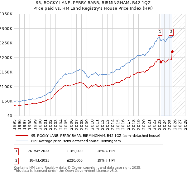 95, ROCKY LANE, PERRY BARR, BIRMINGHAM, B42 1QZ - £220,000