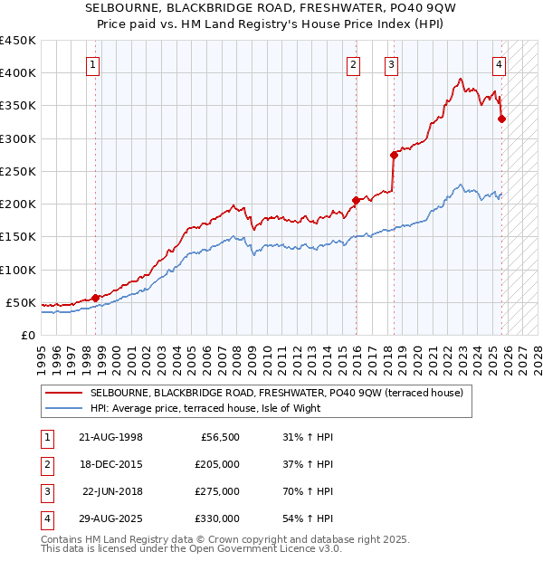 SELBOURNE, BLACKBRIDGE ROAD, FRESHWATER, PO40 9QW - £330,000