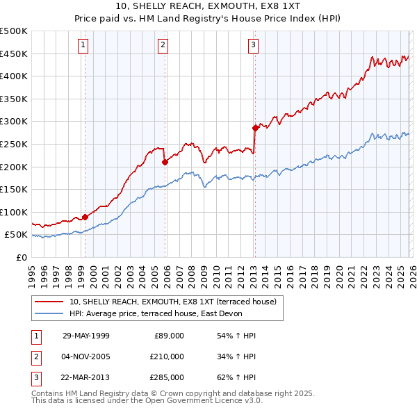 10, SHELLY REACH, EXMOUTH, EX8 1XT - £285,000