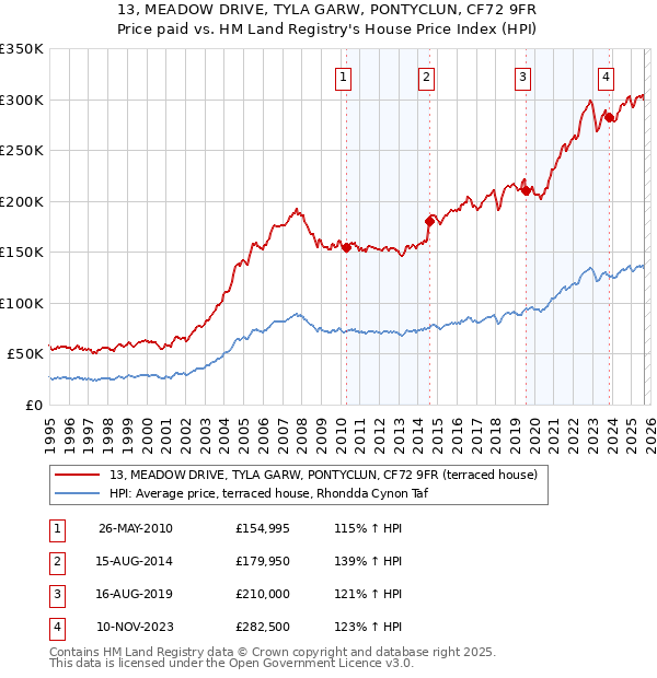13, MEADOW DRIVE, TYLA GARW, PONTYCLUN, CF72 9FR - £282,500