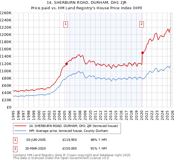 14, SHERBURN ROAD, DURHAM, DH1 2JR - £150,000