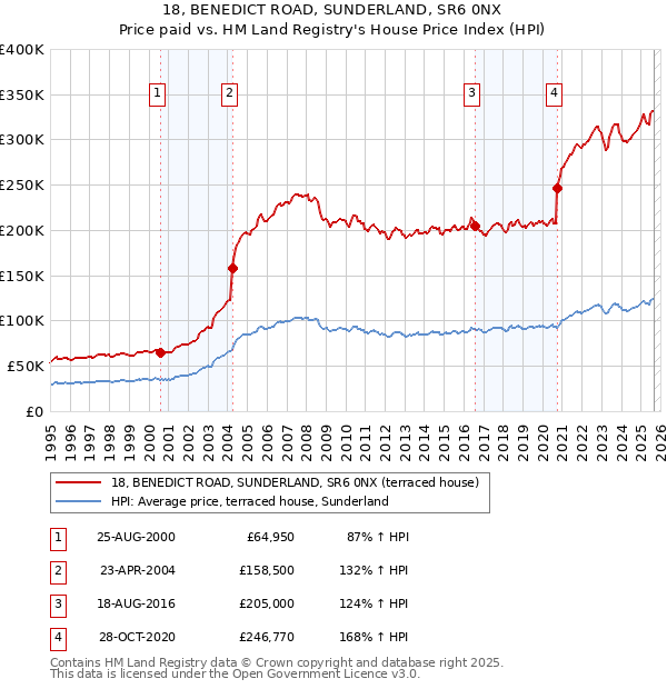 18, BENEDICT ROAD, SUNDERLAND, SR6 0NX - £246,770