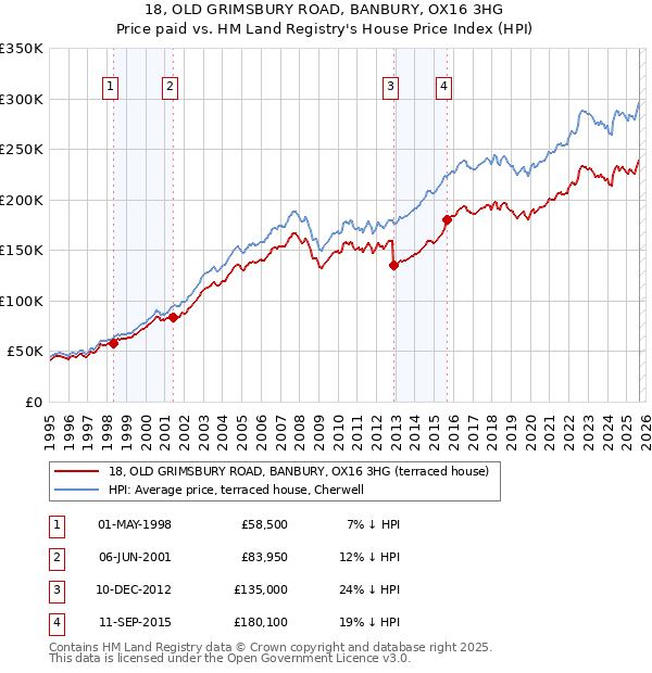 18, OLD GRIMSBURY ROAD, BANBURY, OX16 3HG - £180,100