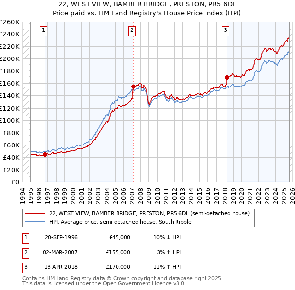 22, WEST VIEW, BAMBER BRIDGE, PRESTON, PR5 6DL - £170,000