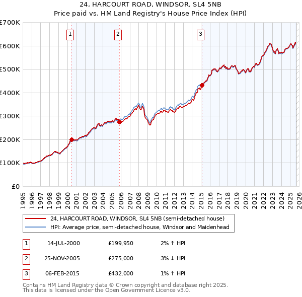 24, HARCOURT ROAD, WINDSOR, SL4 5NB - £432,000