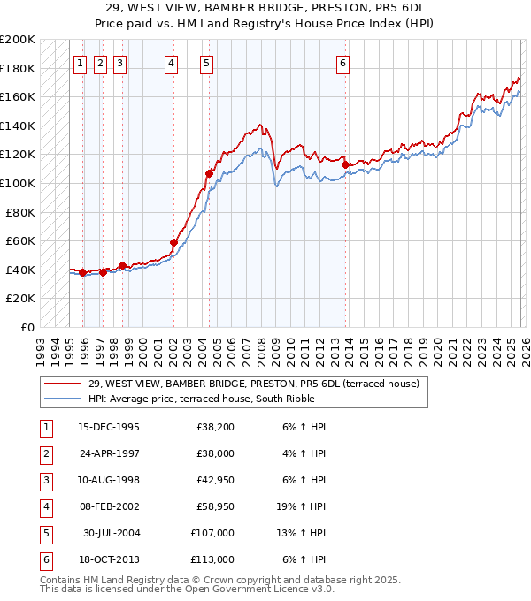 29, WEST VIEW, BAMBER BRIDGE, PRESTON, PR5 6DL - £113,000