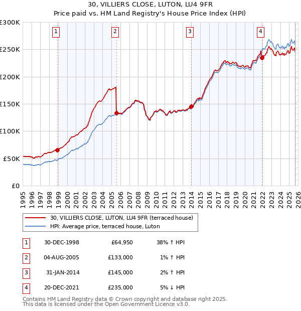30, VILLIERS CLOSE, LUTON, LU4 9FR - £235,000