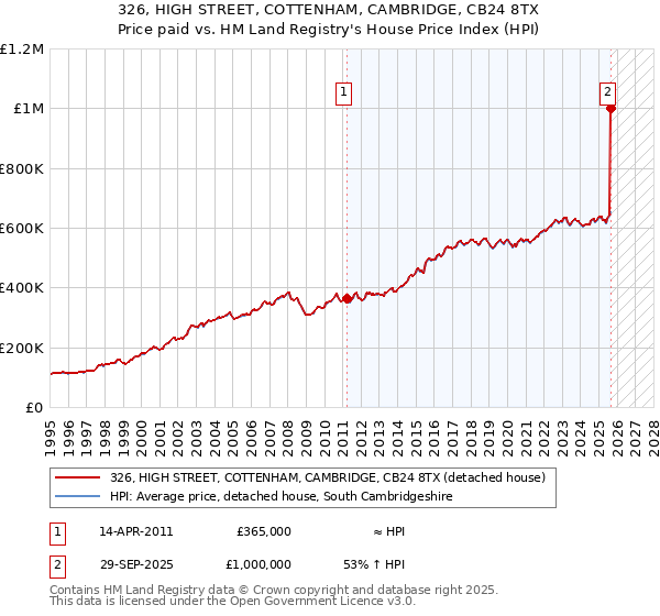 326, HIGH STREET, COTTENHAM, CAMBRIDGE, CB24 8TX - £1,000,000