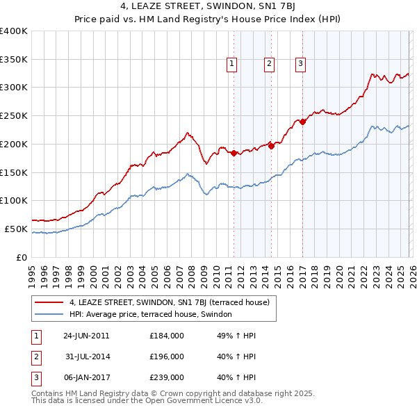 4, LEAZE STREET, SWINDON, SN1 7BJ - £239,000