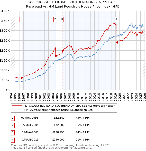 49, CROSSFIELD ROAD, SOUTHEND-ON-SEA, SS2 4LS - £240,000