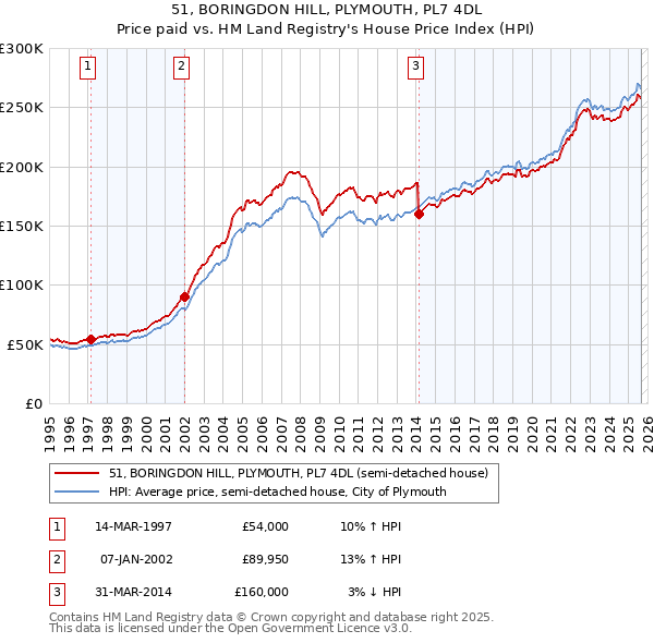 51, BORINGDON HILL, PLYMOUTH, PL7 4DL - £160,000