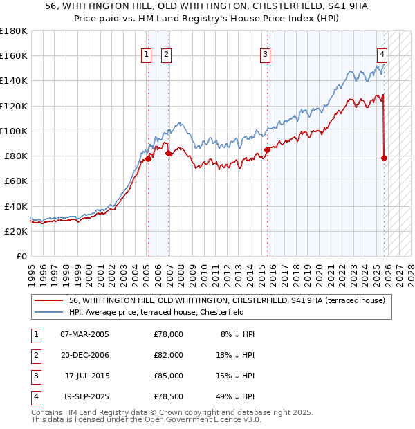 56, WHITTINGTON HILL, OLD WHITTINGTON, CHESTERFIELD, S41 9HA - £78,500