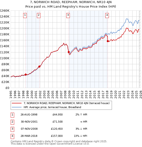 7, NORWICH ROAD, REEPHAM, NORWICH, NR10 4JN - £157,000