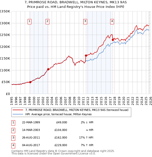 7, PRIMROSE ROAD, BRADWELL, MILTON KEYNES, MK13 9AS - £229,000