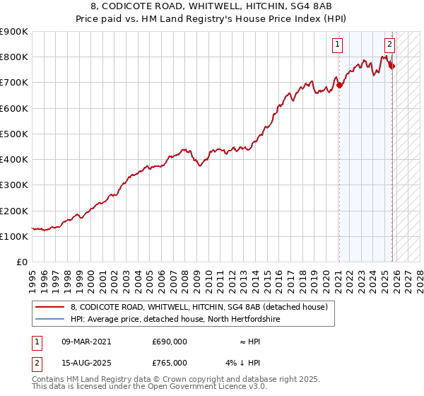 8, CODICOTE ROAD, WHITWELL, HITCHIN, SG4 8AB - £765,000
