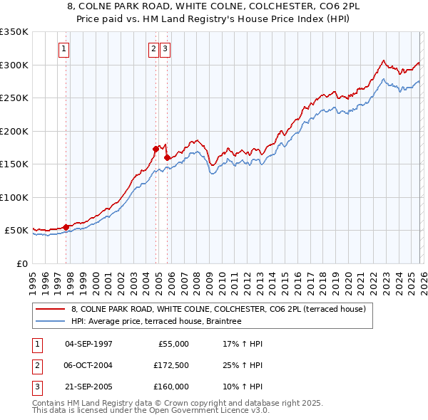 8, COLNE PARK ROAD, WHITE COLNE, COLCHESTER, CO6 2PL - £160,000