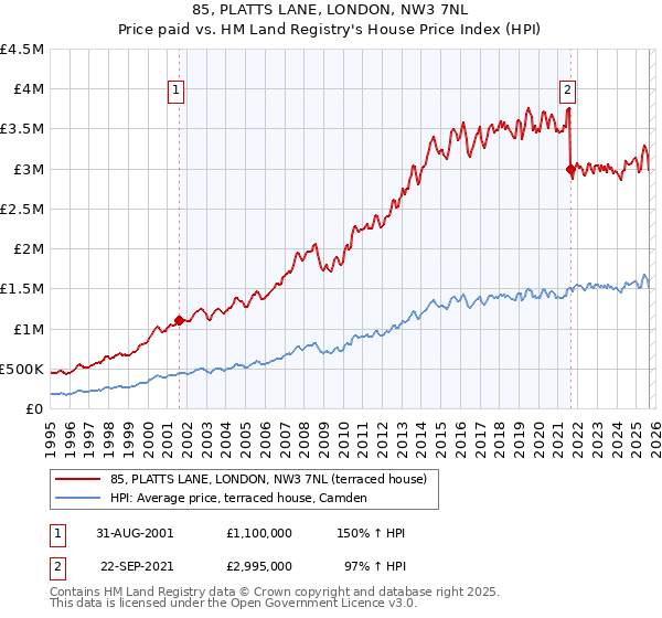 85, PLATTS LANE, LONDON, NW3 7NL - £2,995,000