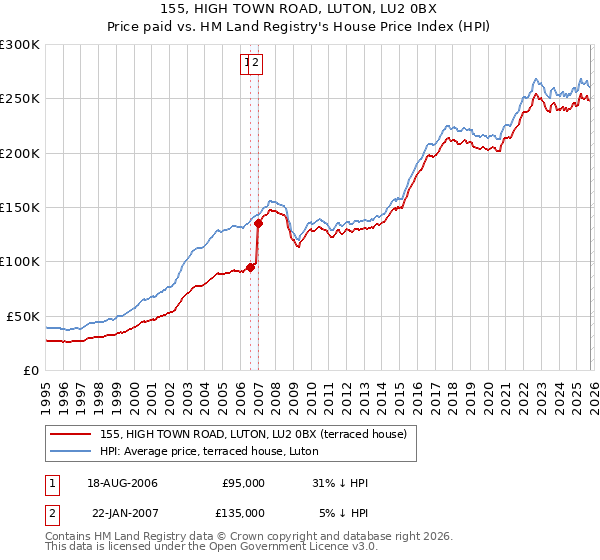 155, HIGH TOWN ROAD, LUTON, LU2 0BX - £135,000