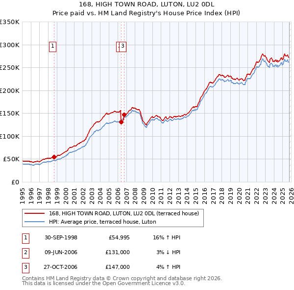 168, HIGH TOWN ROAD, LUTON, LU2 0DL - £147,000