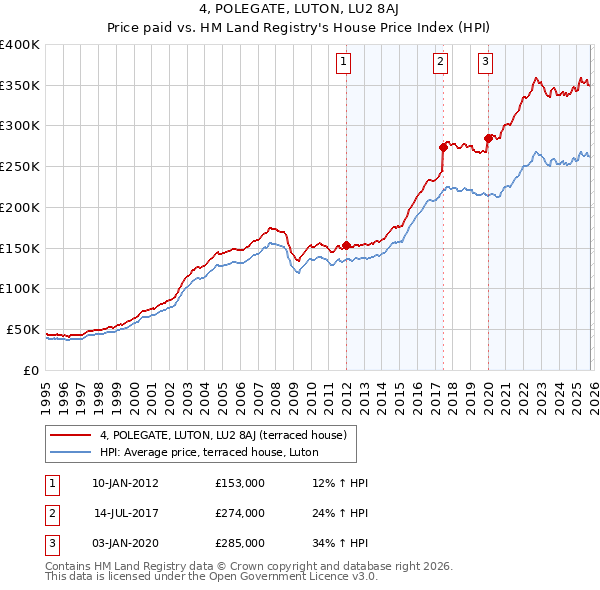 4, POLEGATE, LUTON, LU2 8AJ - £285,000