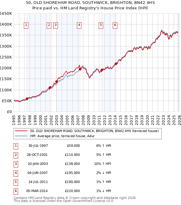 50, OLD SHOREHAM ROAD, SOUTHWICK, BRIGHTON, BN42 4HS - £220,000